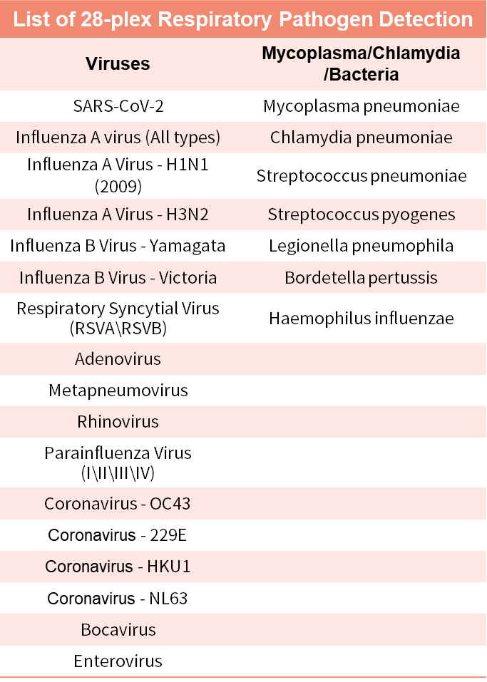 Quantitative Ultra-Multiplex Detection! Turtle Tech Launches 28-plex ...